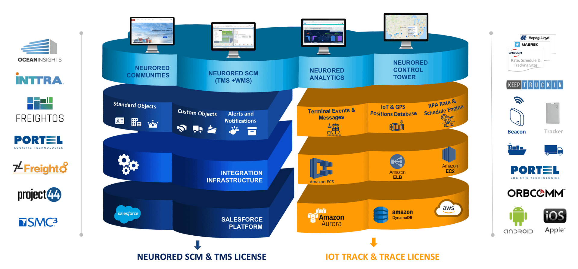 Supply Chain Control Tower | Neurored