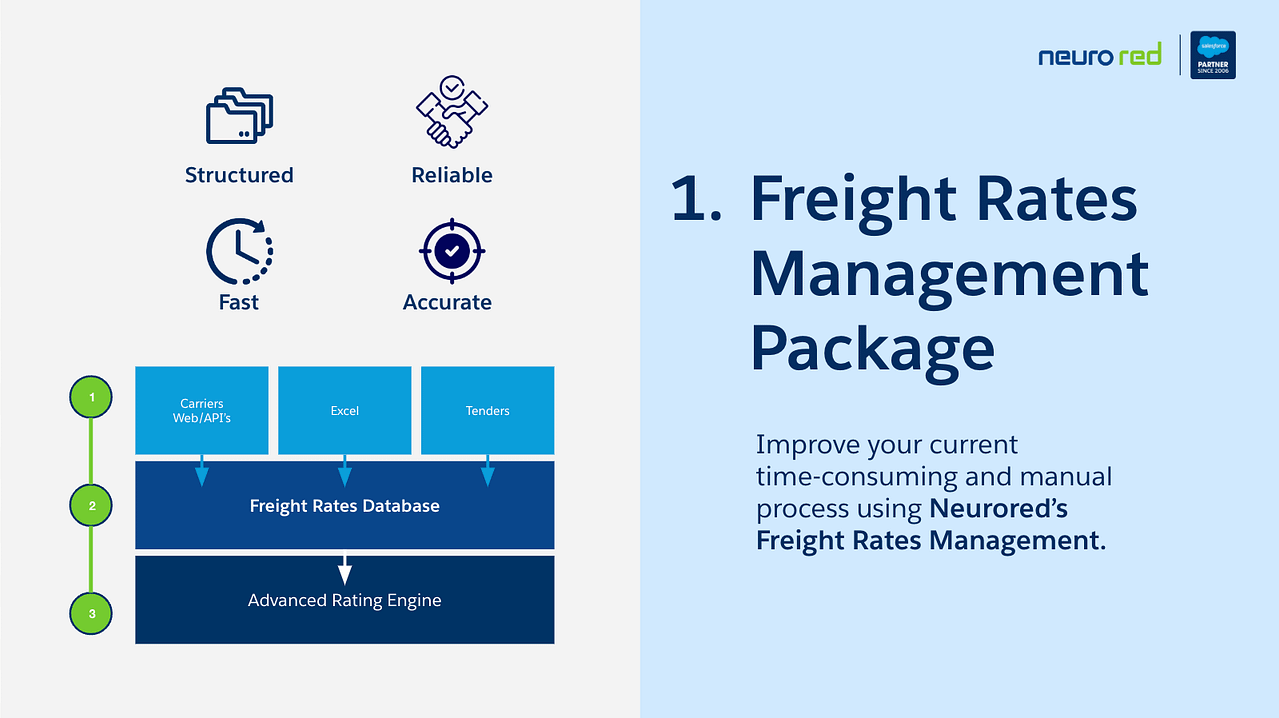 Multicloud TMS SCM Software - Neurored TMS & SCM