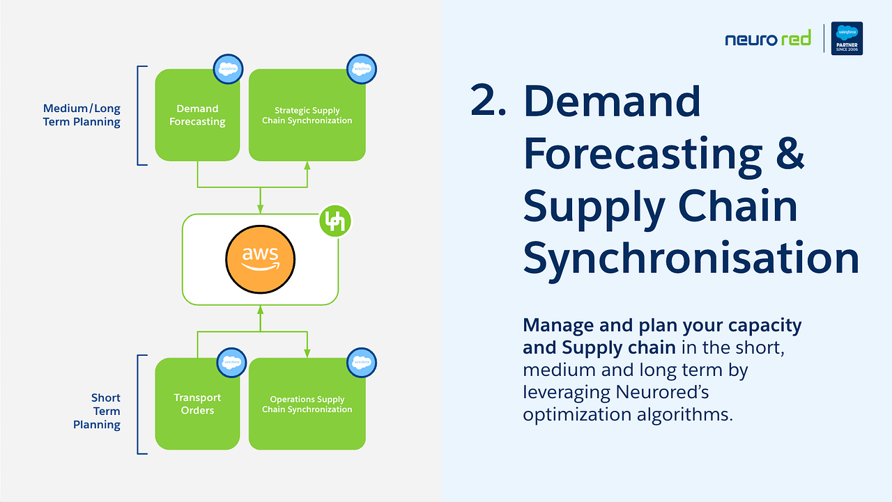 Multicloud TMS SCM Software - Neurored TMS & SCM