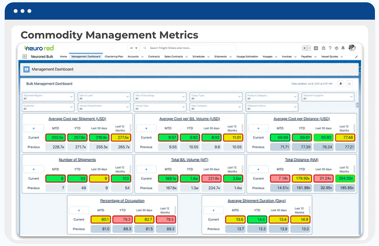 Commodity Management Software - Neurored TMS & SCM