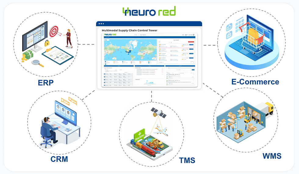 Comprehensive 3PL Software - Neurored TMS & SCM