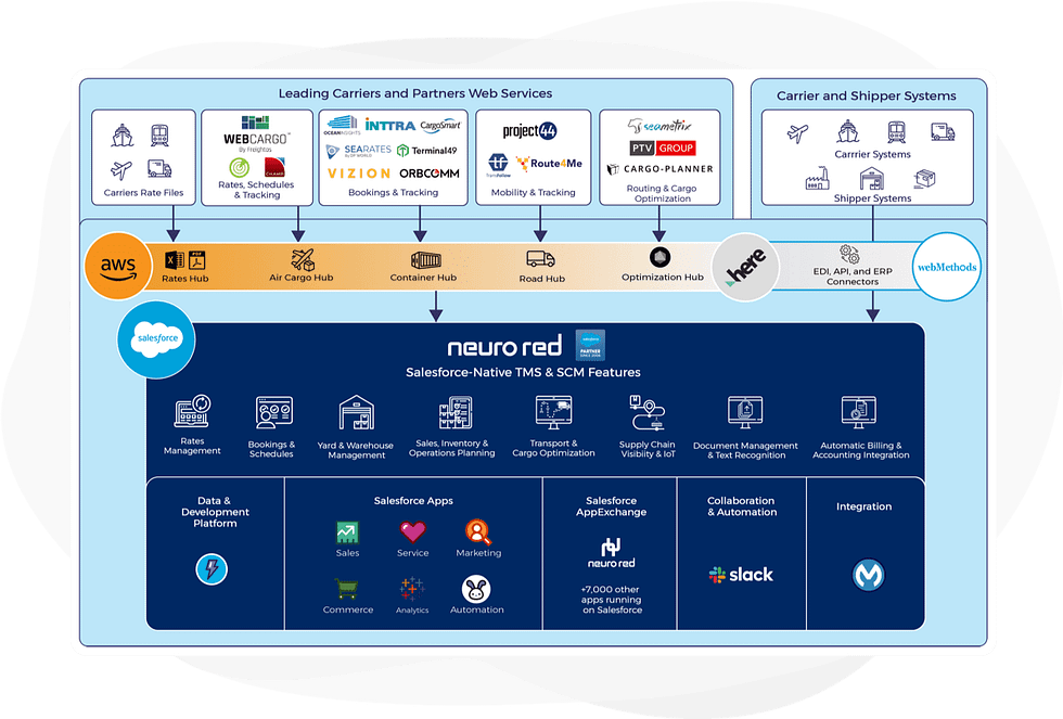 Comprehensive 3PL Software - Neurored TMS & SCM