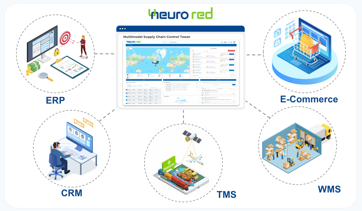 Comprehensive 3PL Software - Neurored TMS & SCM