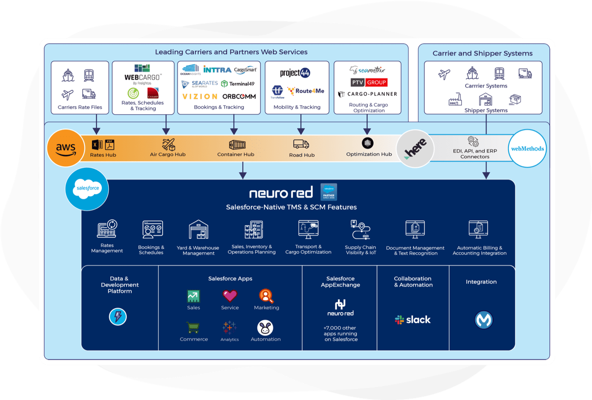 Powerful Freight Rates Management Software - Neurored TMS & SCM