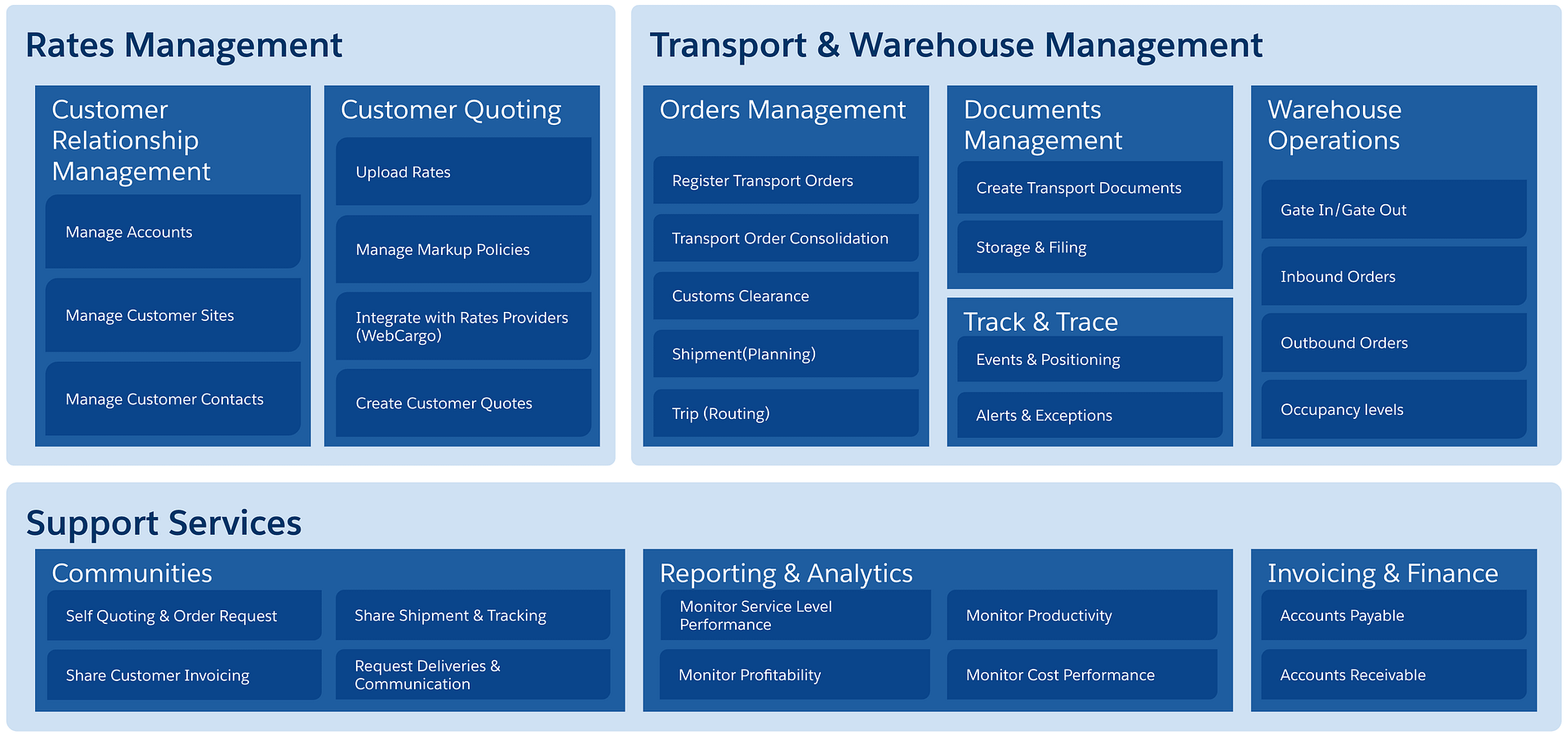 Multicloud TMS SCM Software - Neurored TMS & SCM