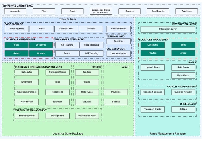 Multicloud Tms Scm Software Neurored Tms And Scm