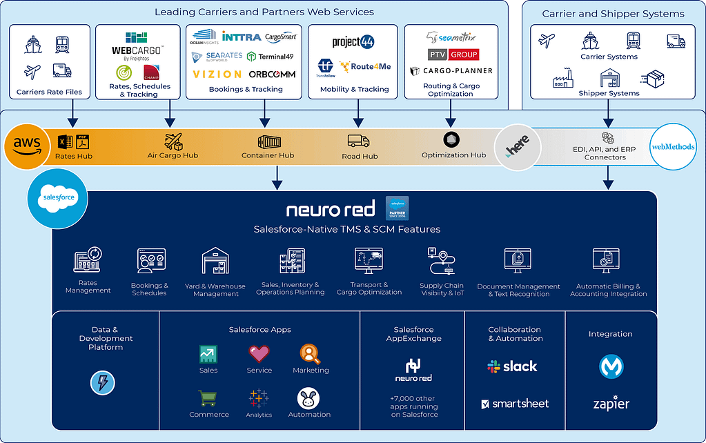 Multicloud TMS SCM Software - Neurored