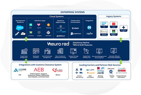 TMS & SCM On The Salesforce Platform - Neurored