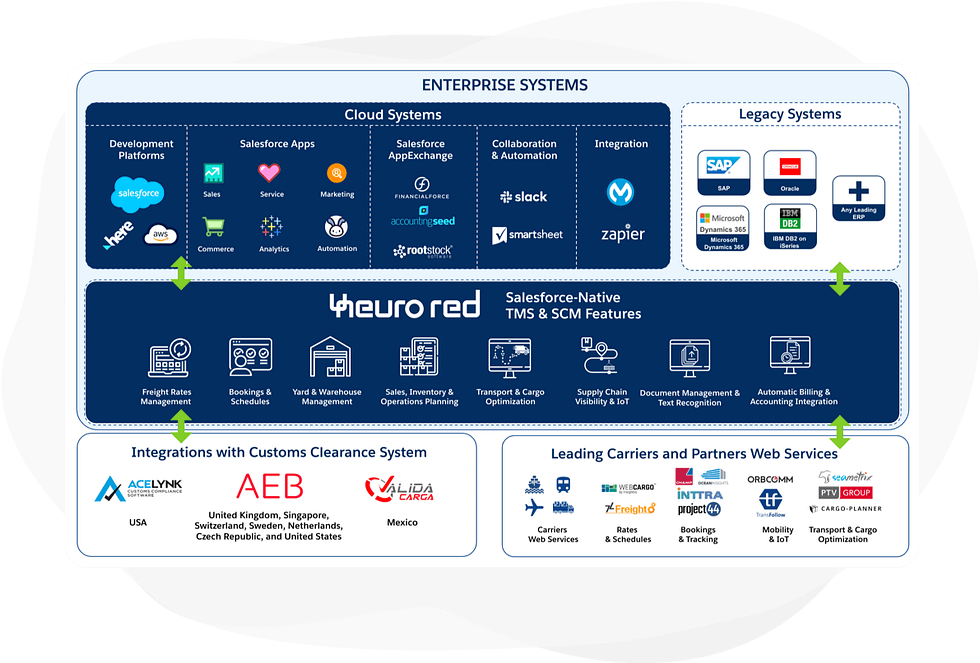 TMS & SCM On The Salesforce Platform - Neurored