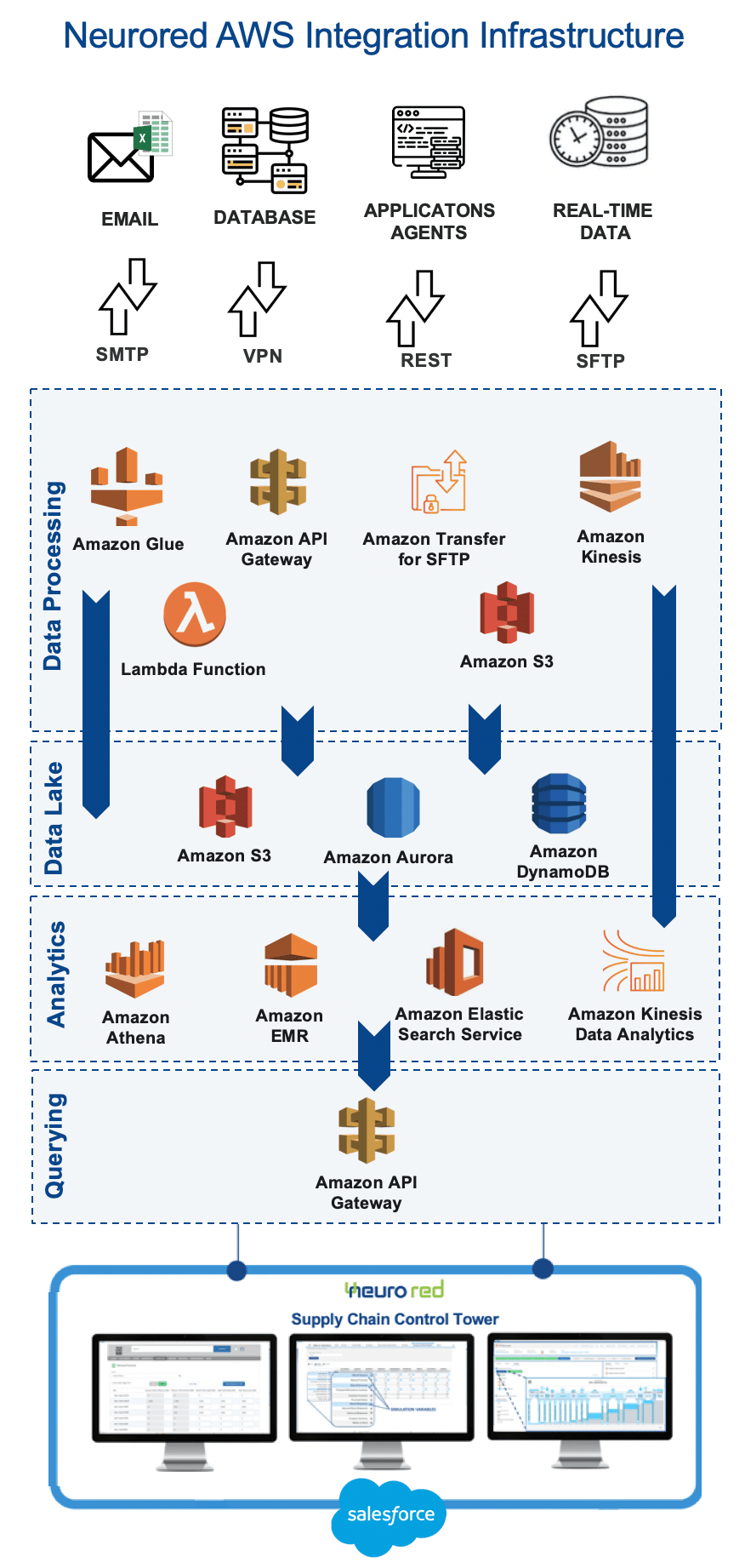 SCM Planning and Execution Control Tower - Neurored - Salesforce Native