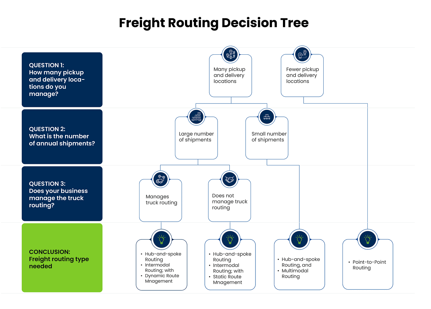 Types of Freight Routing: Which is Right for Your Business?