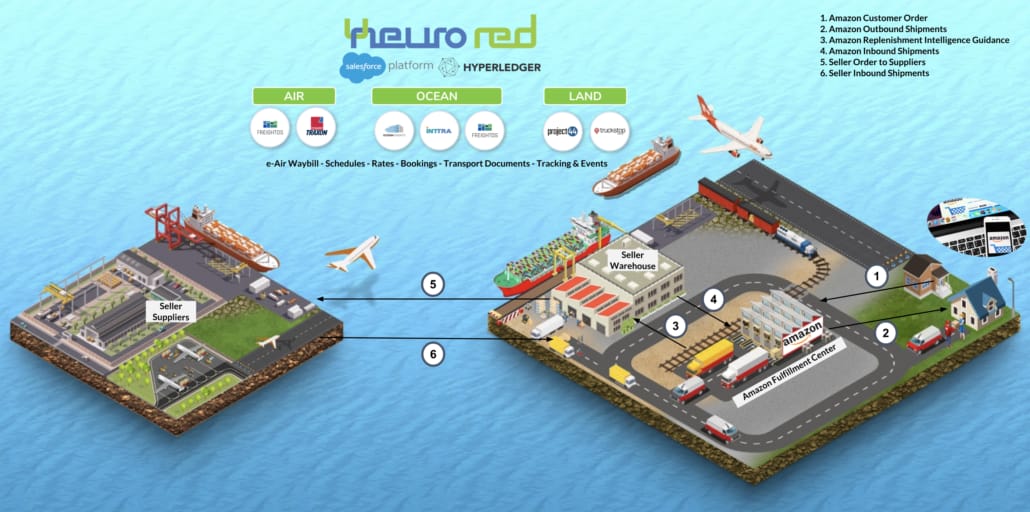 GLOBAL LOGISTICS FOR AMAZON POWERED BY SALESFORCE - Neurored TMS & SCM